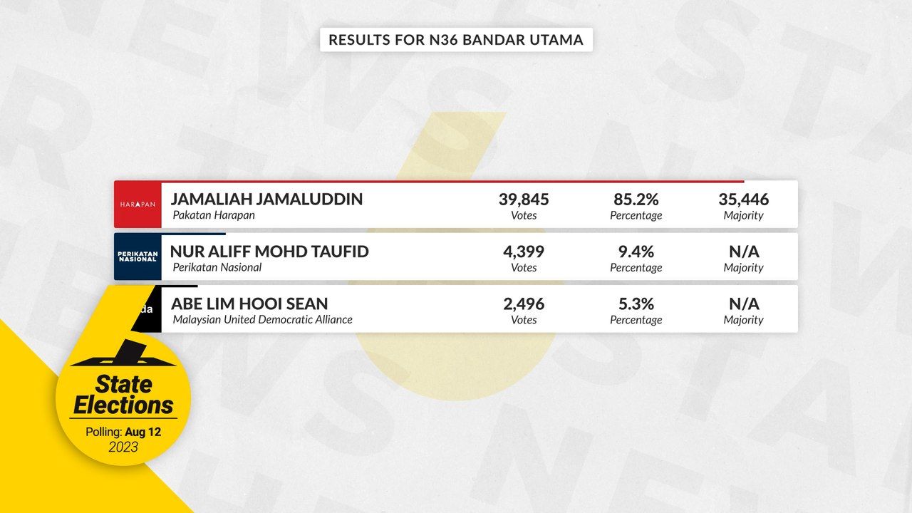 State polls: PH’s Jamaliah retains Bandar Utama seat | TheStarTV.com